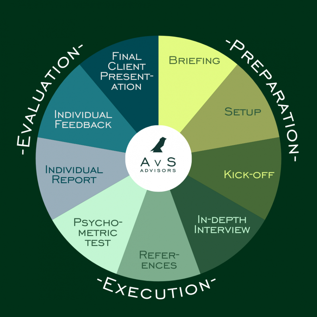 Assessing the Potential of your Leadership Team – as a Catalyst for ...